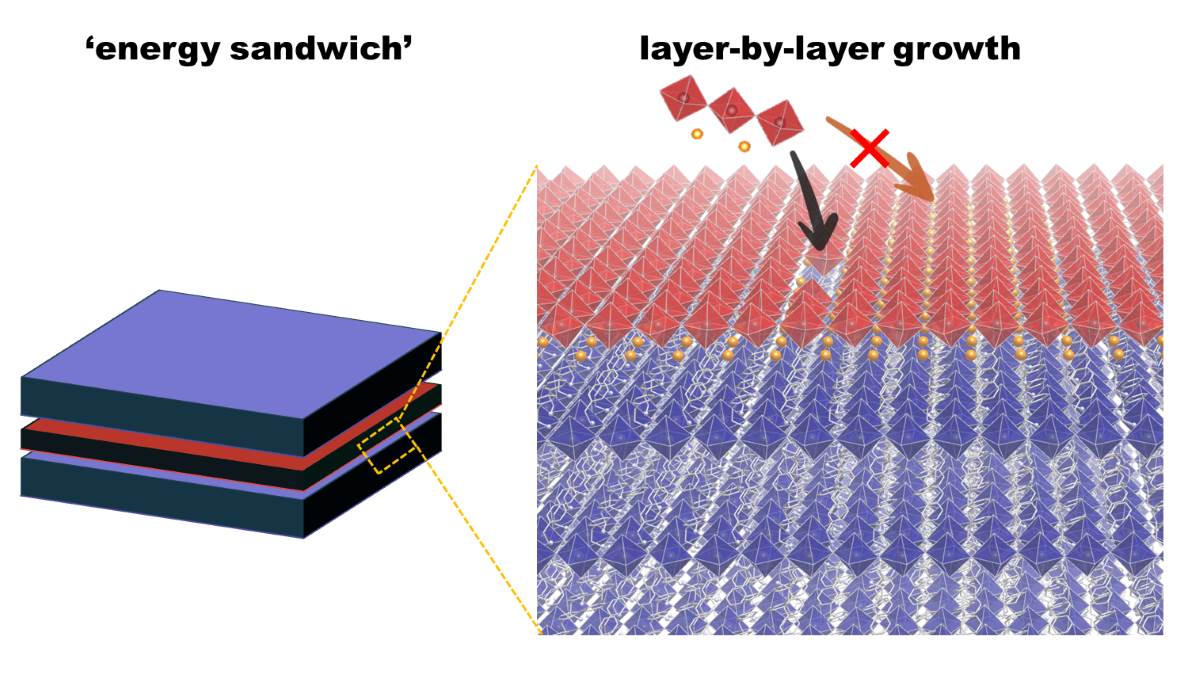 Solar cells powered by ‘energy sandwich’ | News | ConnectSci
