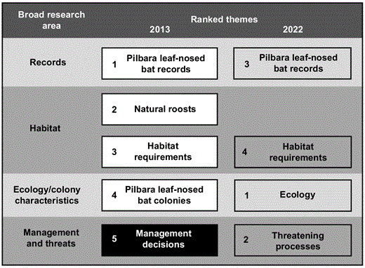 Conserving the Pilbara leaf-nosed bat: directions for future research ...