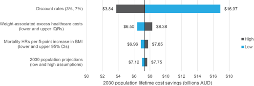 Economic benefits of reducing childhood and adolescent overweight and ...